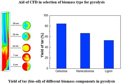 Numerical Simulation On Effects Of Biomass Type On Its Fast Pyrolysis In Fluidized Bed Reactor