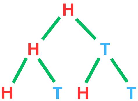 Probability Tree Diagram GCSE Questions Examples Worksheet