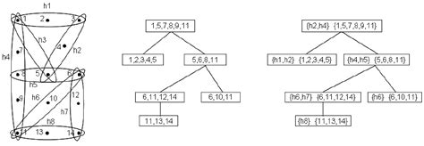 A Hypergraph H Left A Tree Decomposition Of H Middle And A