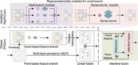 Classic Pvconv And The Updates In Our Proposed Reppvconv Block Note