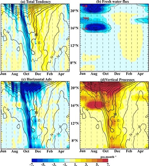 Seasonal Evolution Of The Average Model Mixed Layer Salinity Over The