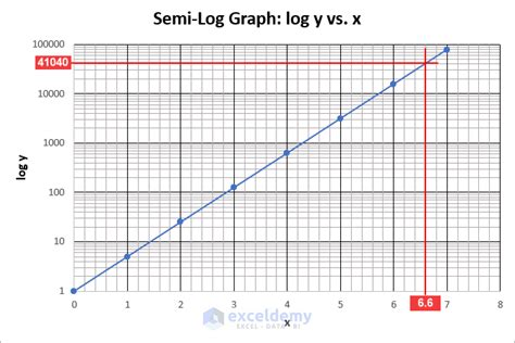 How To Plot A Semi Log Graph In Excel 4 Steps