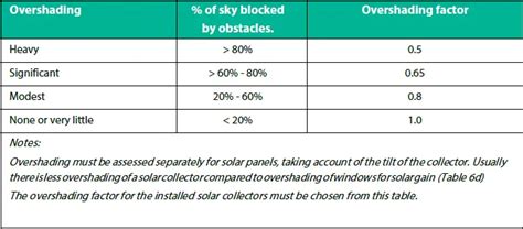 Solar Pv Calculator Bertech Ie