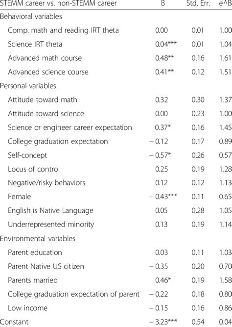 Summary Of Logistic Regression Analysis For Variables Predicting