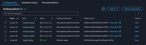 Optimize Compute Resources On Amazon ECS With Predictive Scaling Containers