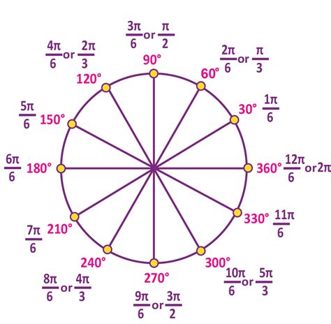 JEE Advanced Revision Notes For Trigonometry Free PDF Download