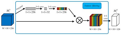Remote Sensing Imagery Super Resolution Based On Adaptive Multi Scale Feature Fusion Network