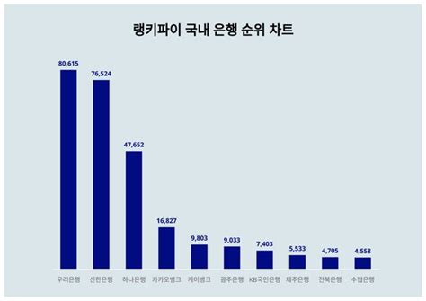 1위 우리은행·2위 신한은행·3위 하나은행2024년 3월 7일 국내 은행 트렌드지수 순위 결과 네이트 뉴스