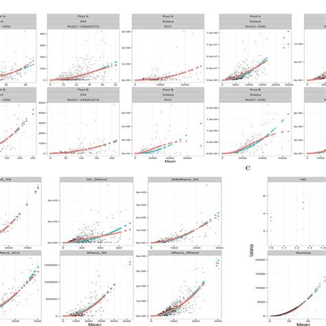 Modeling Of Mean Variance Relationship In 18 Different Rna Seq Download Scientific Diagram