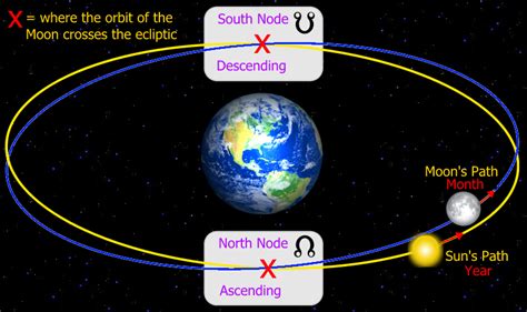The Sun North Node South Node Correct Understanding Astronomy