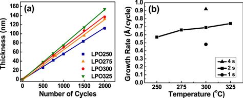 A Thickness Of The Lithium Phosphate Thin Films As A Function Of The