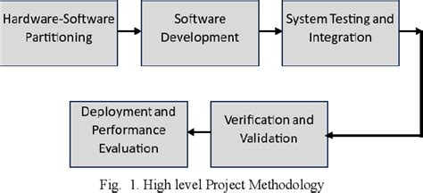 Figure 1 From Design And Implementation Of Real Time Audio Processing