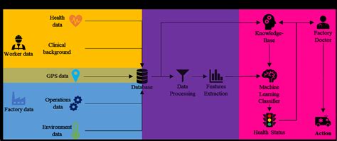 Cloud Based Platform Flow Chart Download Scientific Diagram