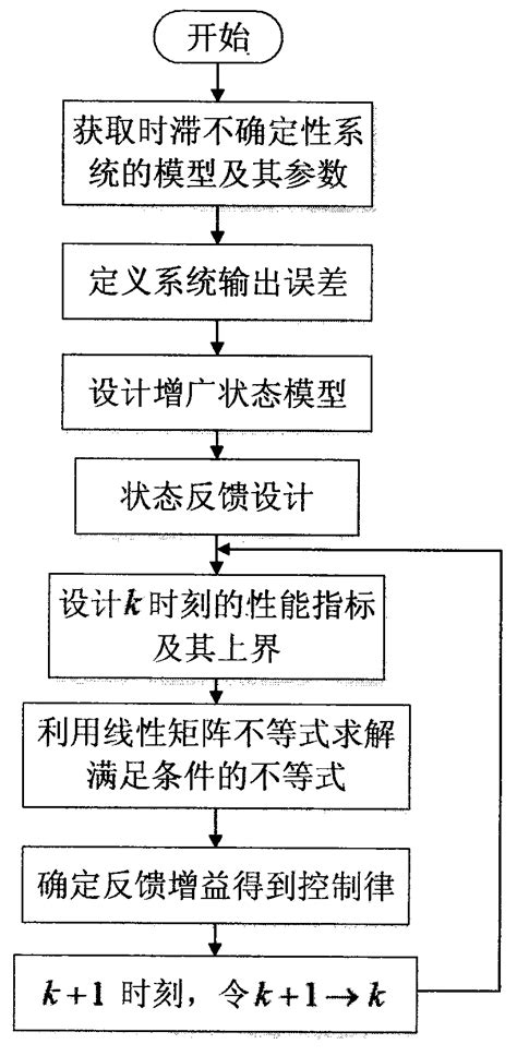 Robust Prediction Fault Tolerant Control Method For Executor Faults Of