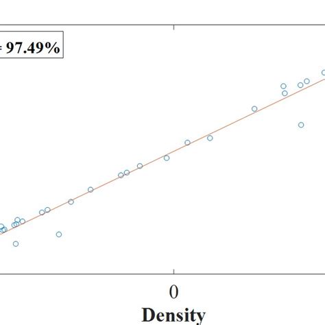 Linear Relationship Between Static Moe And Density Download
