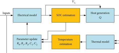 Coupling Between The Thermal Model And The Electrical Model Download
