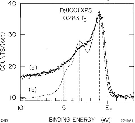Figure 1 From The Ferromagnetic To Paramagnetic Phase Transition Of Fe