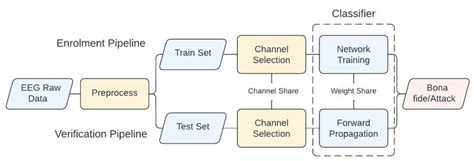 The Flowchart Of The Proposed Authentication Framework Download