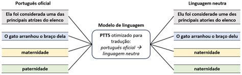 Diagrama Instanciando O Ptt5 No Problema De Traduçtraduç˜tradução De