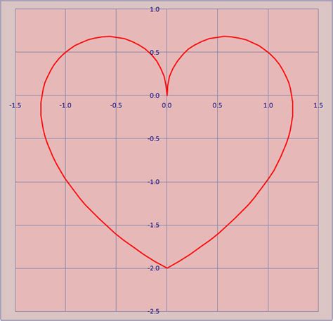 John The Math Guy The Function Of The Heart