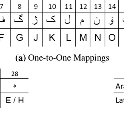 Next Word Prediction For Kurdish Sorani Download Scientific Diagram
