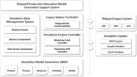 Architecture Of Shipyard Simulation Model Generation System Download Scientific Diagram