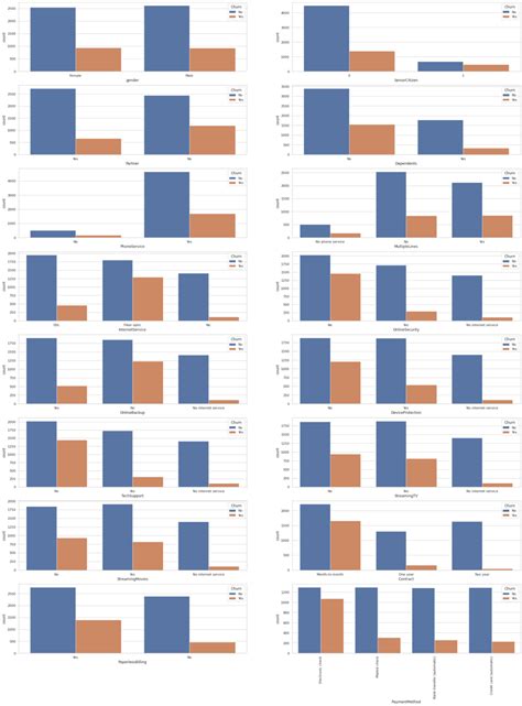 Predicting Customer Churn Using Logistic Regression By Shaunak Varudandi Towards Data Science