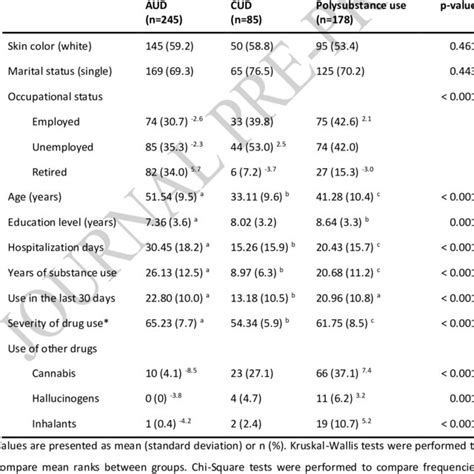 Mmse Performance Between Substance Use Groups A Mmse Total Score B