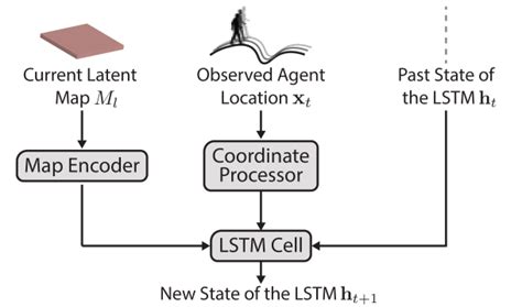 deep context map agent trajectory prediction using location specific latent maps deepai
