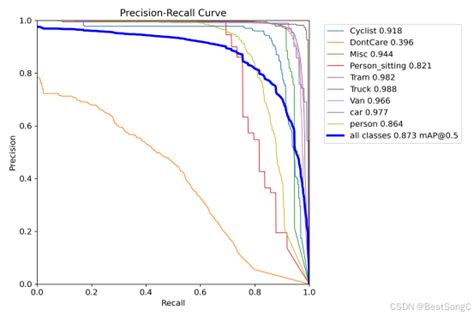 基于yolov8模型和kitti数据集的人工智能驾驶目标检测系统（pytorchpyside6yolov8模型）yolov8 Kitti