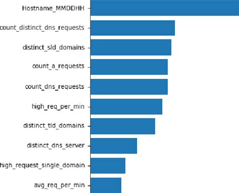 Figure 3 From Optimized Random Forest Model For Botnet Detection Based On Dns Queries Semantic