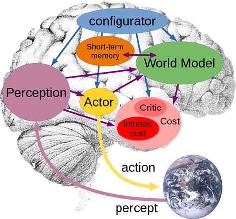 Figure 12 From A Path Towards Autonomous Machine Intelligence Version 0