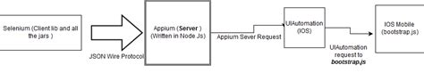 Appium Architecture How Appium Works Internally