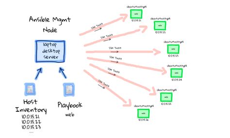 앤서블ansible 플레이북