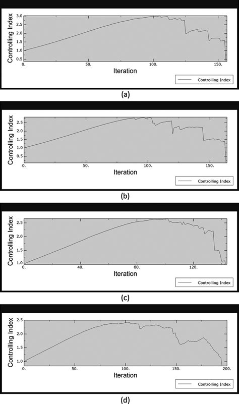 Controlling Index History Under Various Load Frequencies A ˉ 1 B Download Scientific