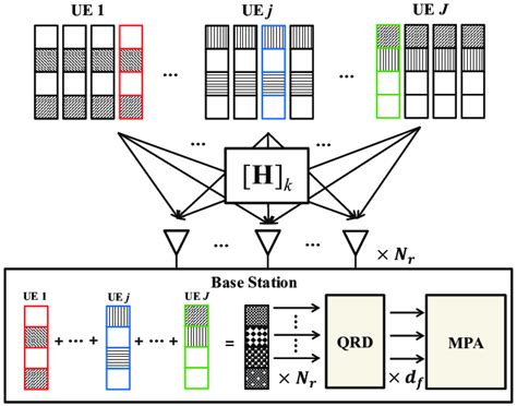 Scma System Model With Multiple Antennas At The Receiver When M 4 K Download Scientific