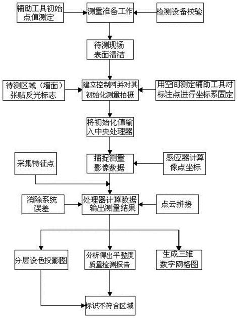 一种基于摄影测量平面平整度检测方法及其数据处理流程与流程