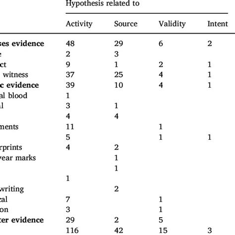 PCL R Items Facets And Factors Numbers As On The PCL R Scoring Sheet Download Table