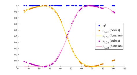 Clustering And Fuzzification Of The Training Set C T Of A Cultural Download Scientific Diagram