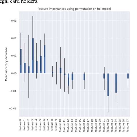 Figure 1 From Credit Card Fraud Detection Using Machine Learning Model