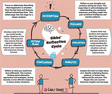 Gibbs Reflective Cycle The 6 Stages