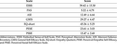 Mean Scores ± Standard Deviation For Each Administered Scale