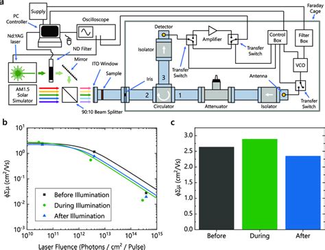 Time Resolved Microwave Conductivity Measurements A Schematic Diagram