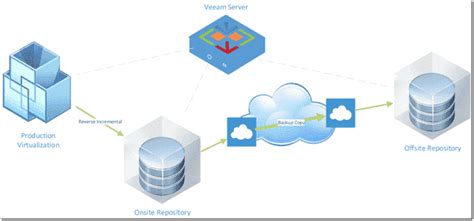 Review Veeam Backup Replication V8 Backup Jobs 4sysops
