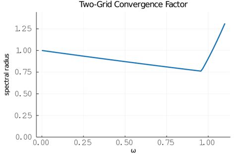 3 Convergence For High Order Finite Elements For The 2d Laplacian