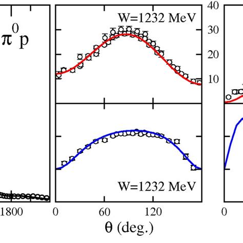 Total Cross Sections σ Unpolarized Differential Cross Sections Dσ Download Scientific