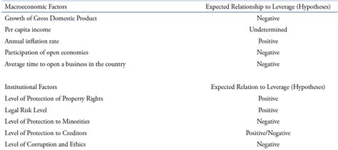 Macroeconomic And Institutional Factors Debt Composition And Capital Structure Of Latin