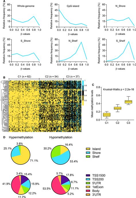 Genome‐wide Dna Methylation Patterns In Luad A The Distribution Of