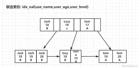架构师系列 Mysql调优（六） 排序优化mysql 正序排序慢倒叙快 Csdn博客