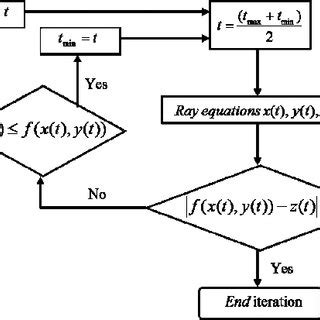 Flow Chart Of The Ray Tracing Intersection Point Iterative Routine